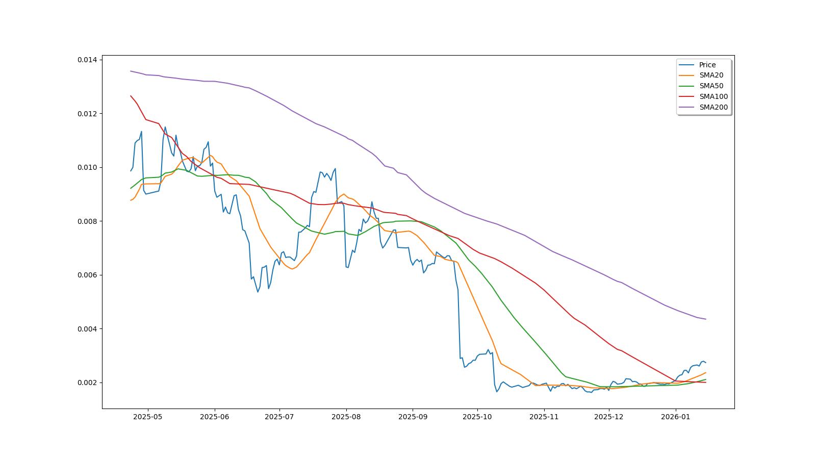 DecentraWeb Simple Moving Averages