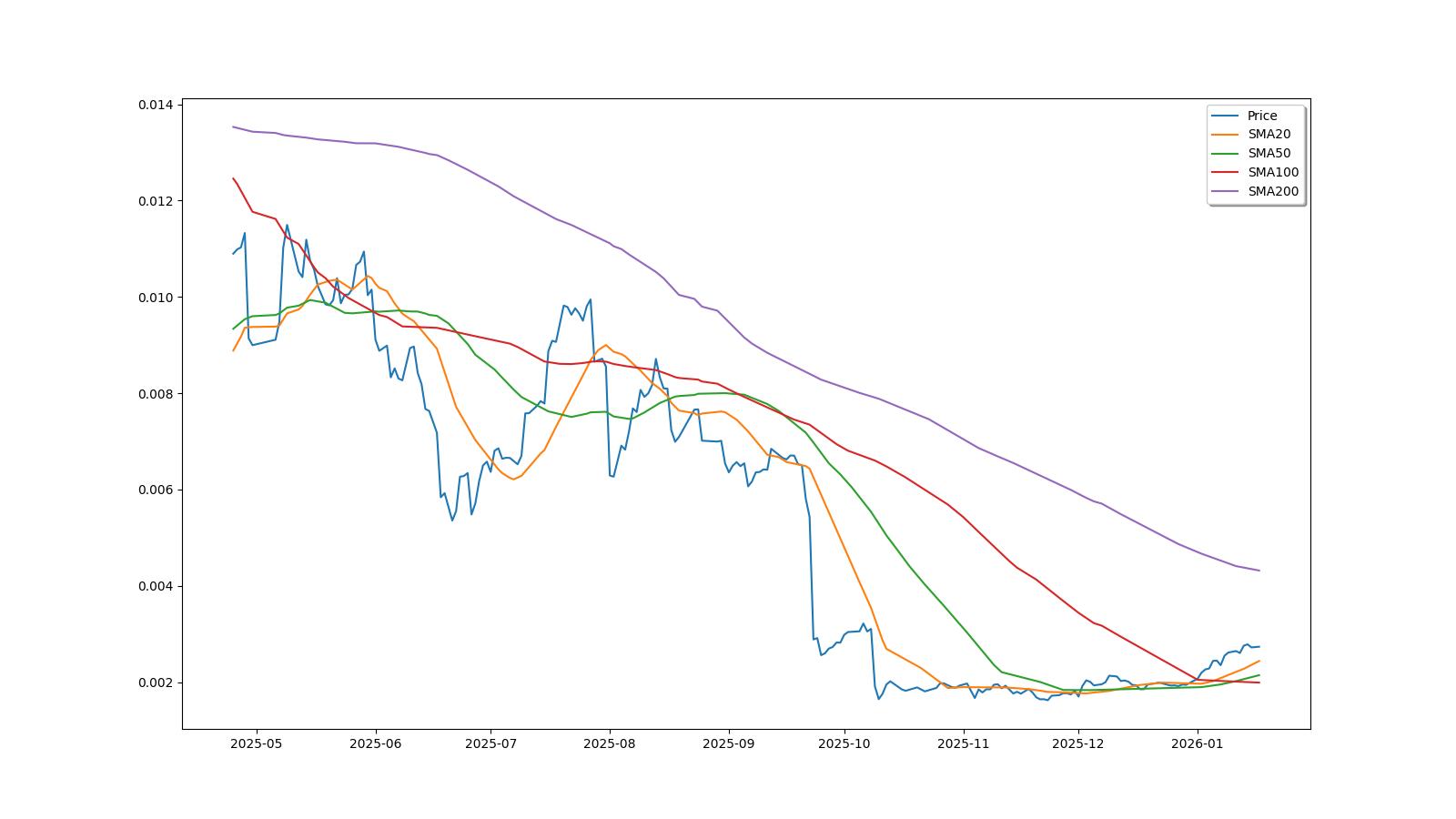 DecentraWeb Simple Moving Averages