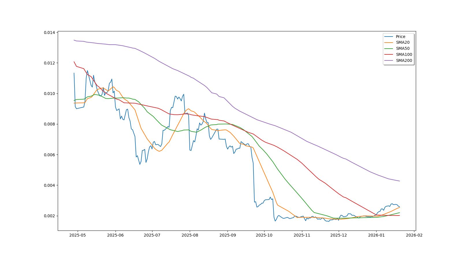 DecentraWeb Simple Moving Averages