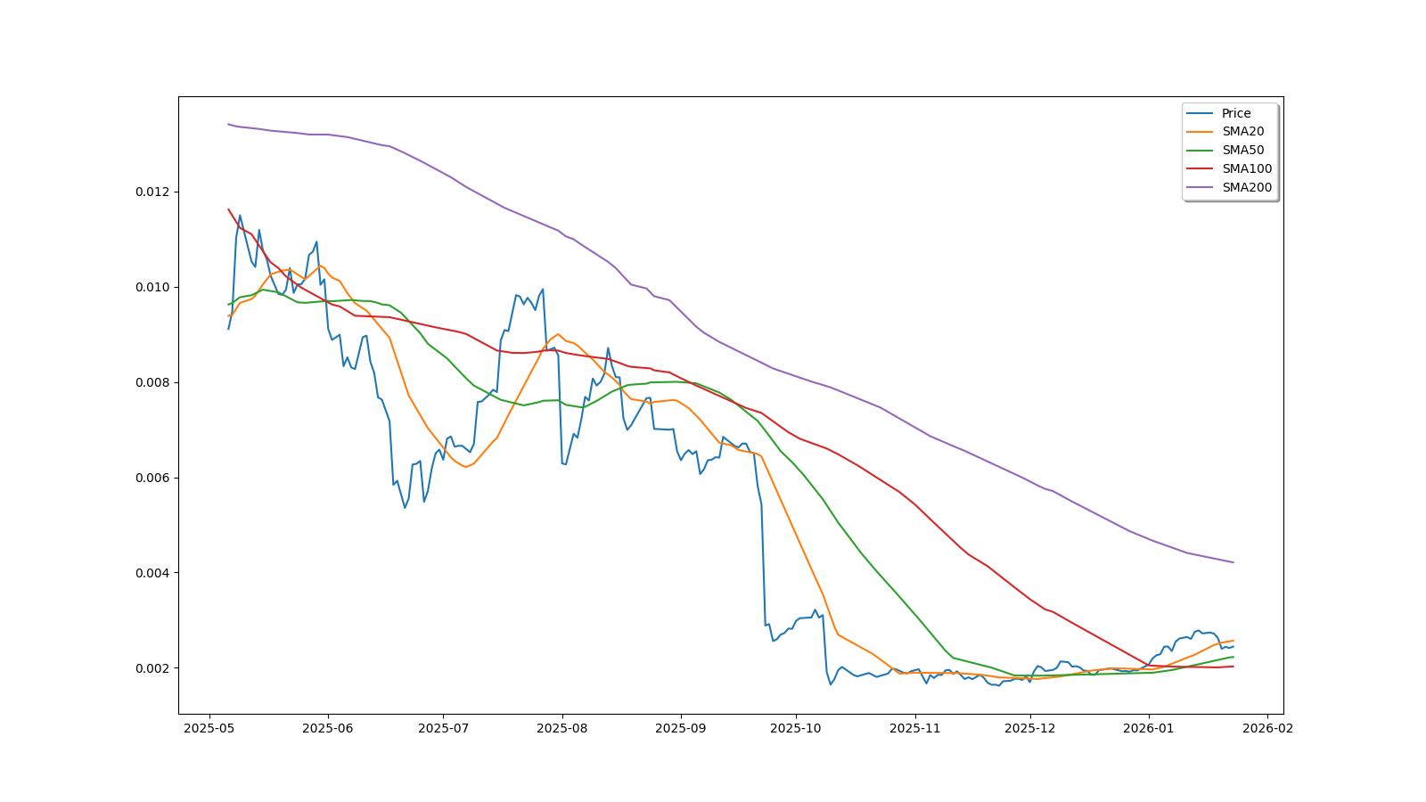 DecentraWeb Simple Moving Averages