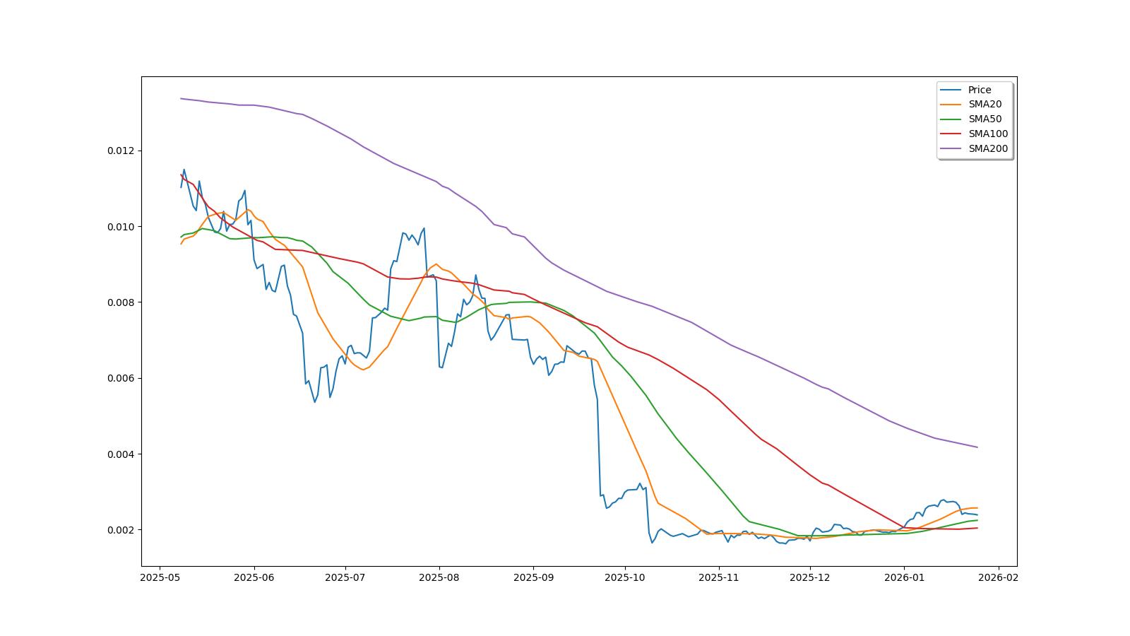 DecentraWeb Simple Moving Averages