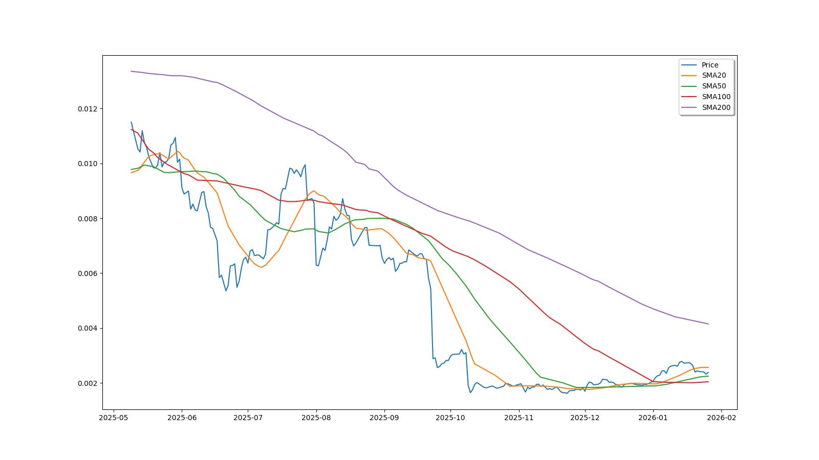 DecentraWeb Simple Moving Averages