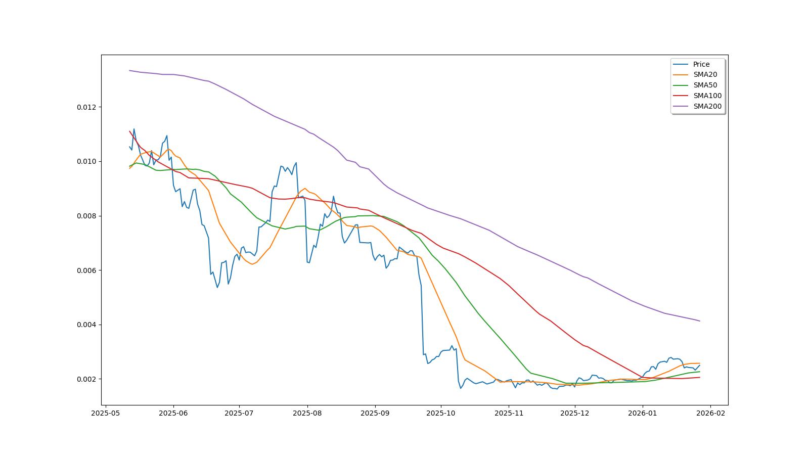 DecentraWeb Simple Moving Averages