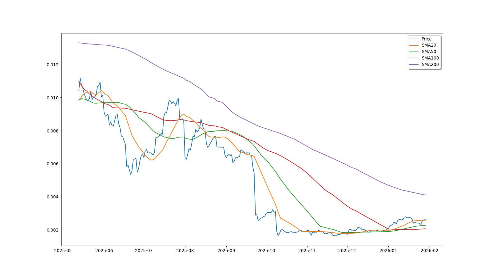 DecentraWeb Simple Moving Averages