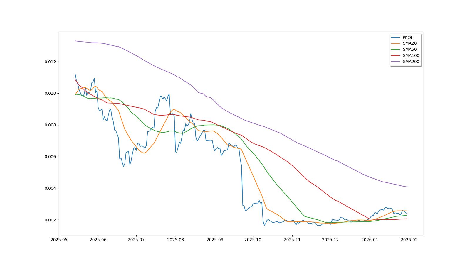 DecentraWeb Simple Moving Averages
