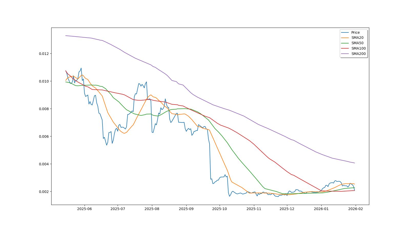 DecentraWeb Simple Moving Averages