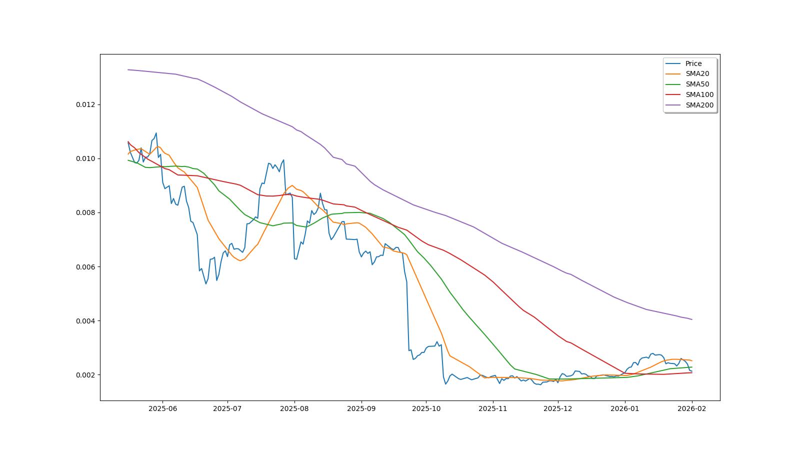 DecentraWeb Simple Moving Averages