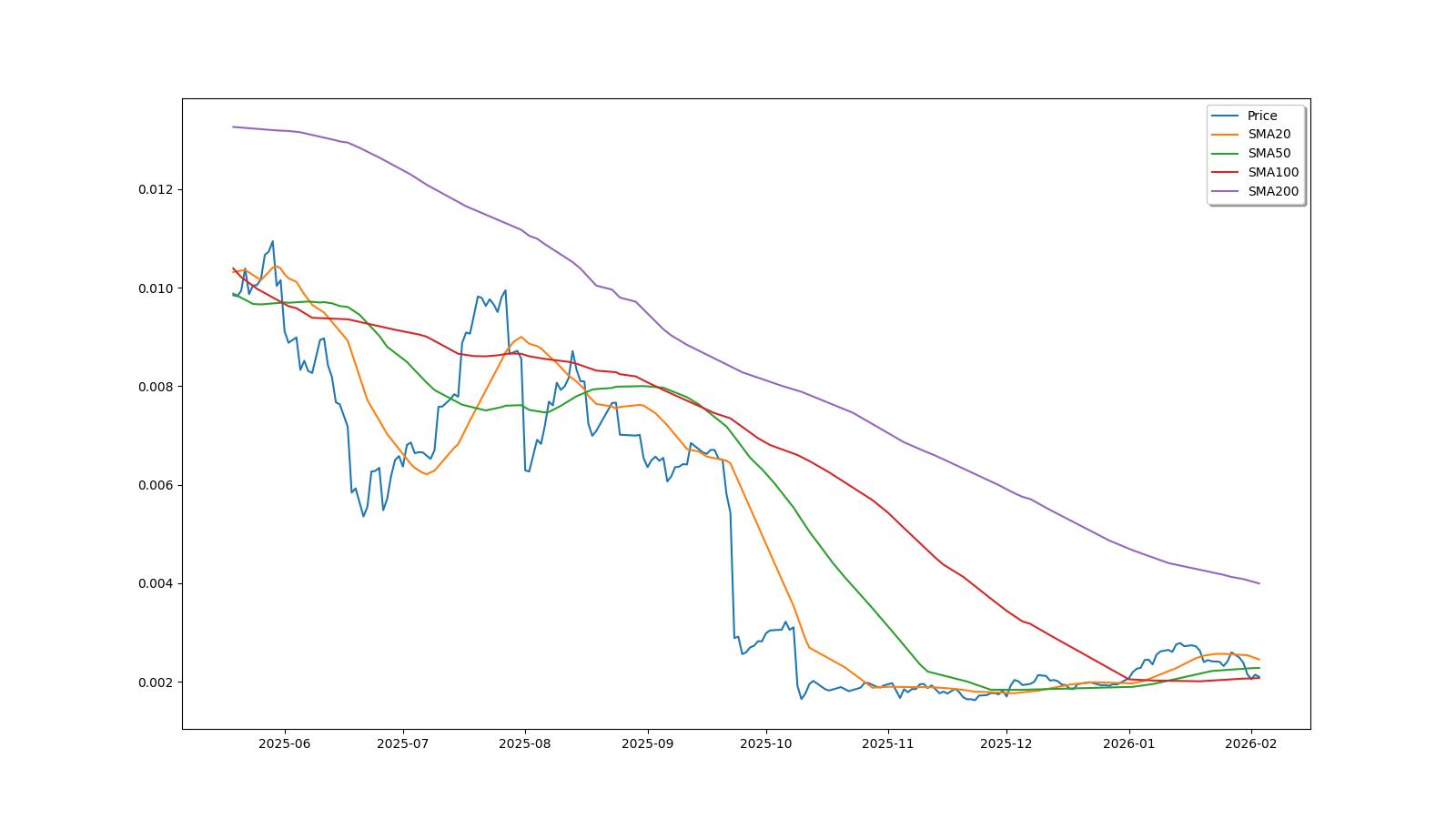 DecentraWeb Simple Moving Averages