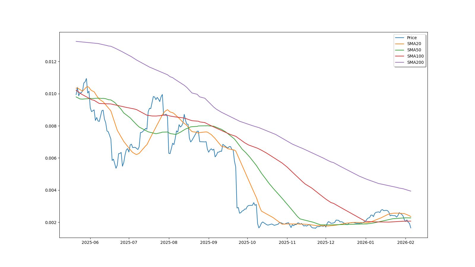 DecentraWeb Simple Moving Averages