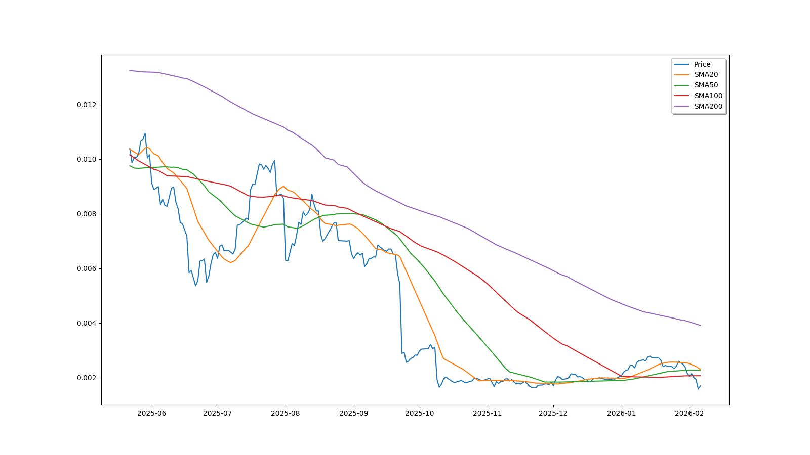 DecentraWeb Simple Moving Averages