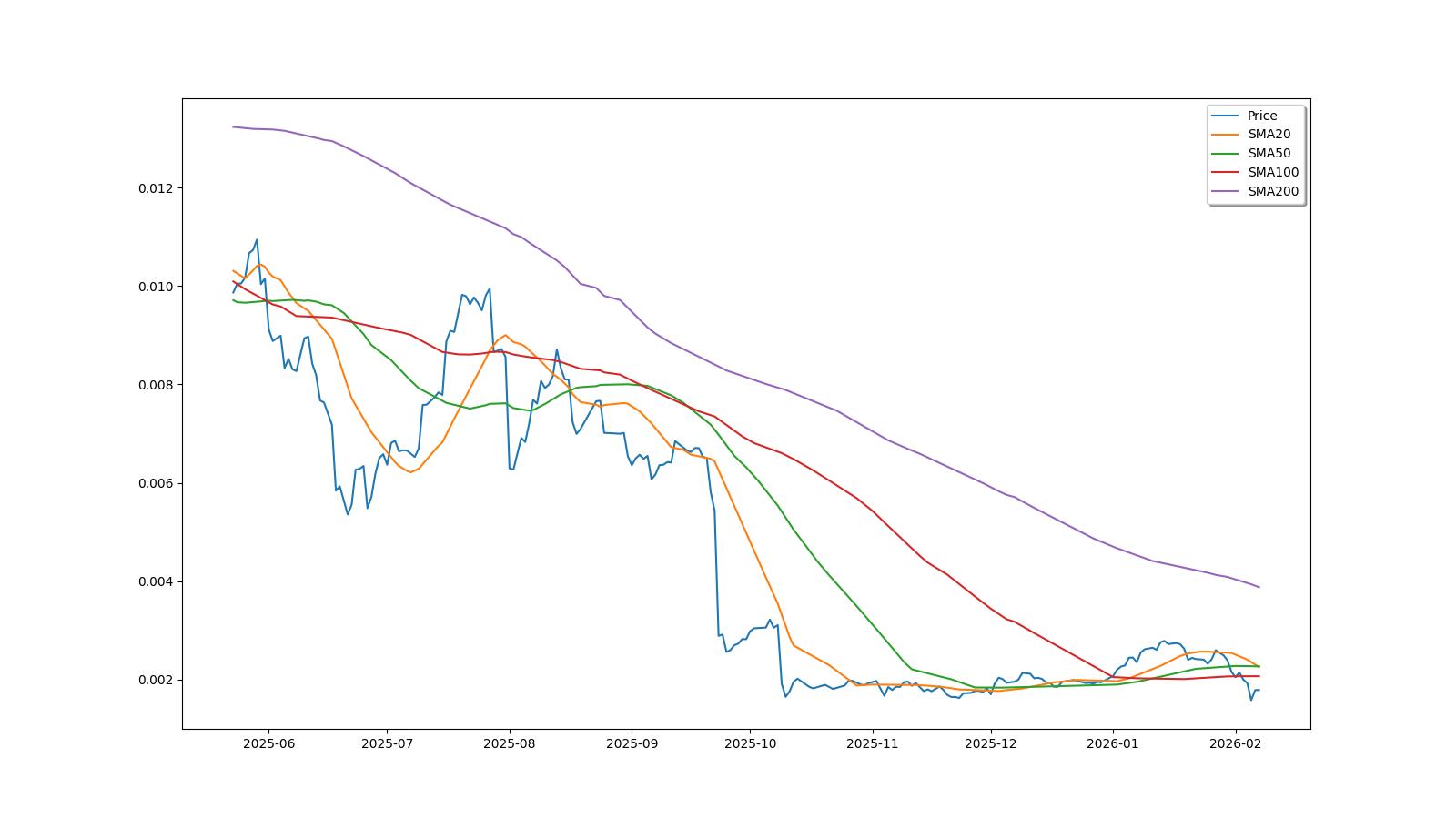 DecentraWeb Simple Moving Averages