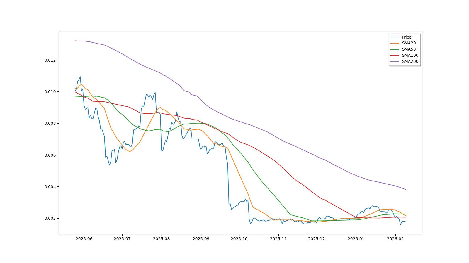 DecentraWeb Simple Moving Averages