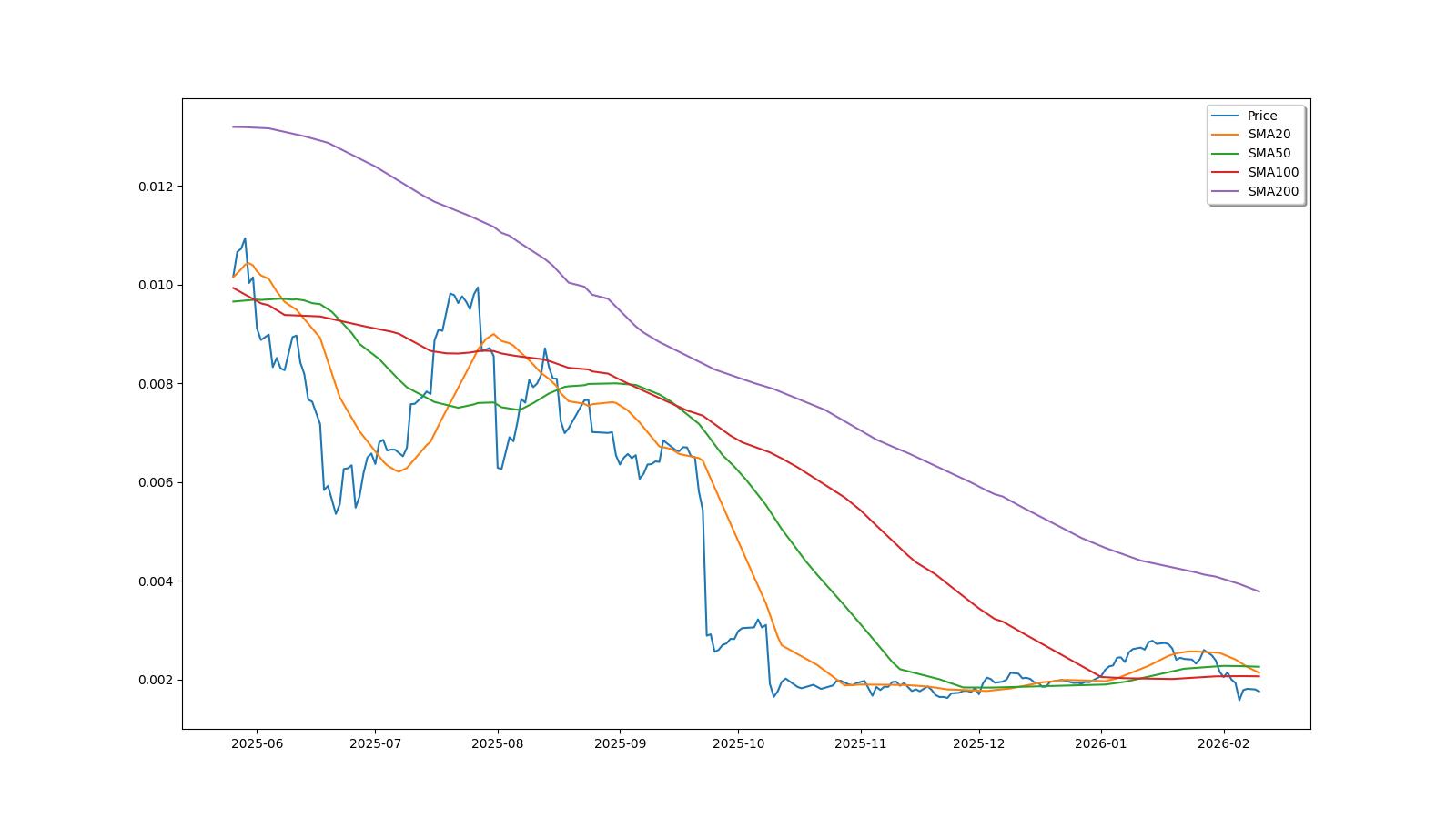 DecentraWeb Simple Moving Averages