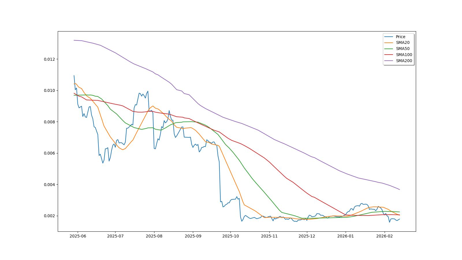 DecentraWeb Simple Moving Averages
