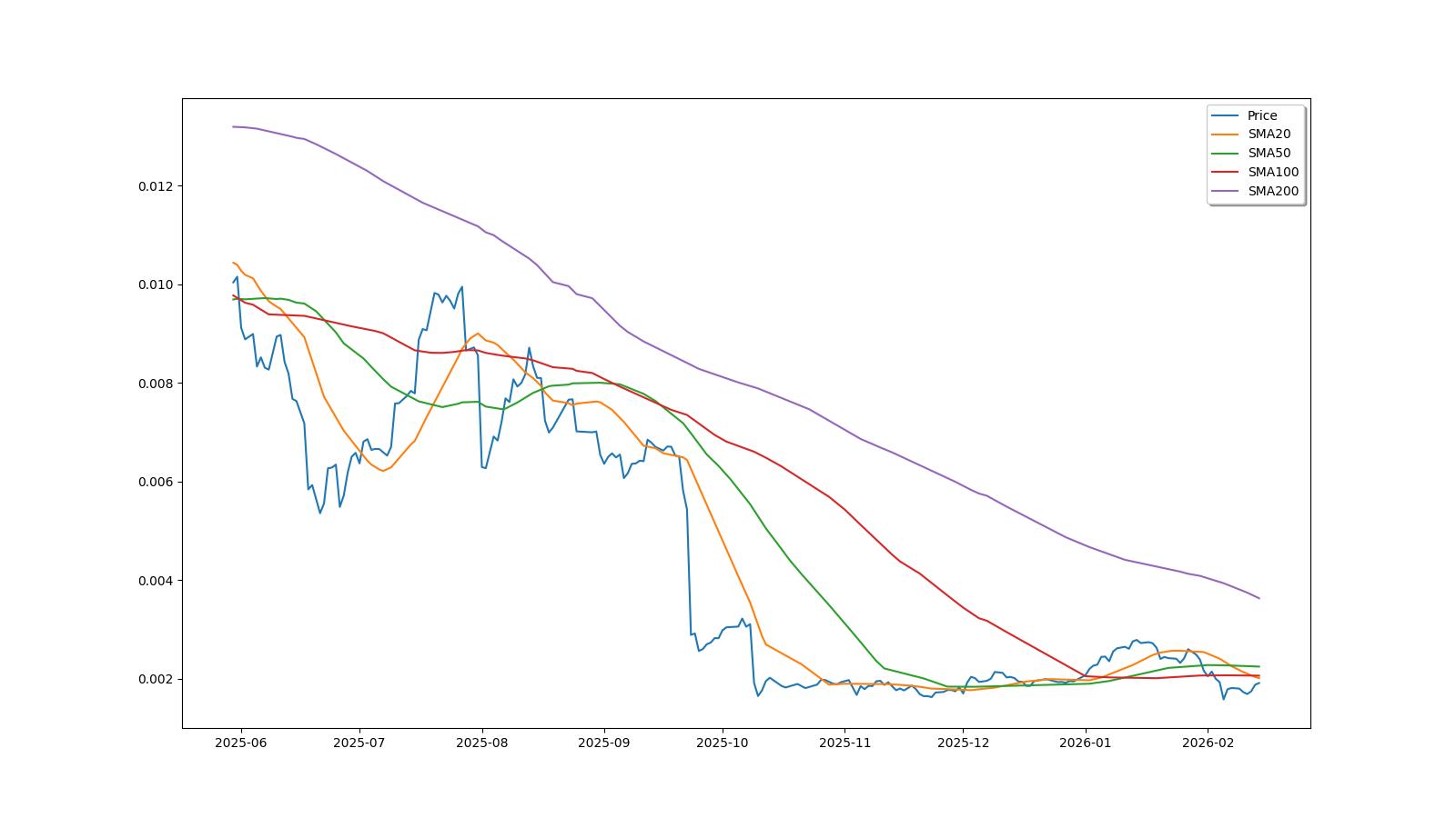 DecentraWeb Simple Moving Averages