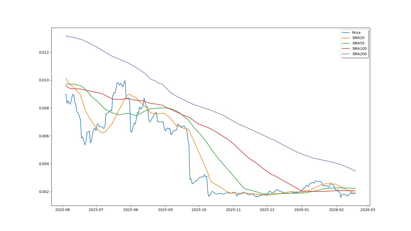 DecentraWeb Simple Moving Averages