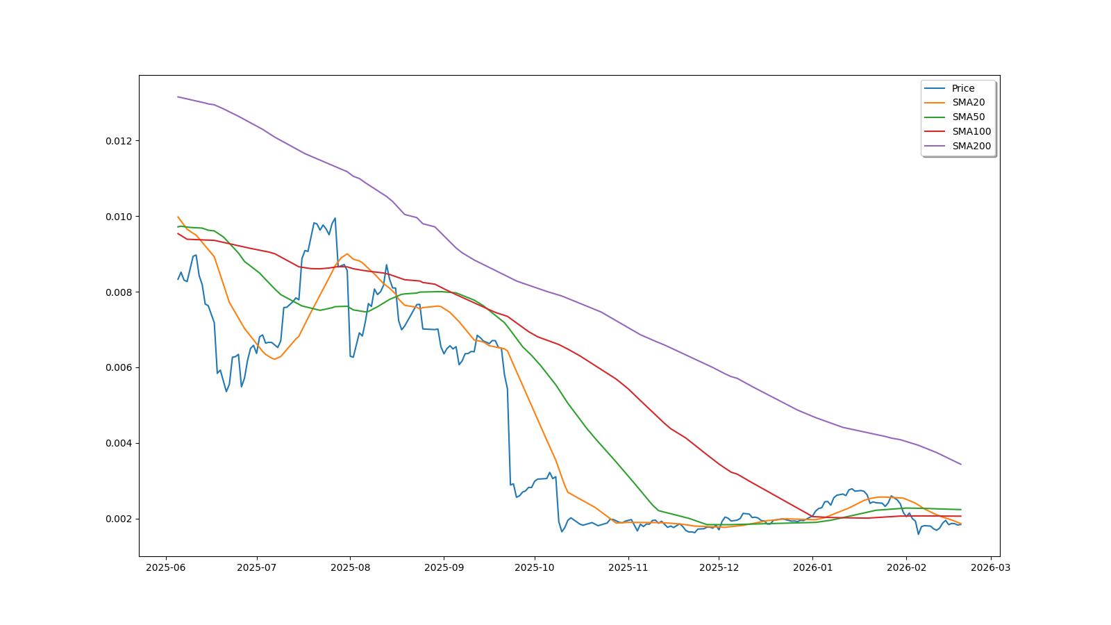 DecentraWeb Simple Moving Averages