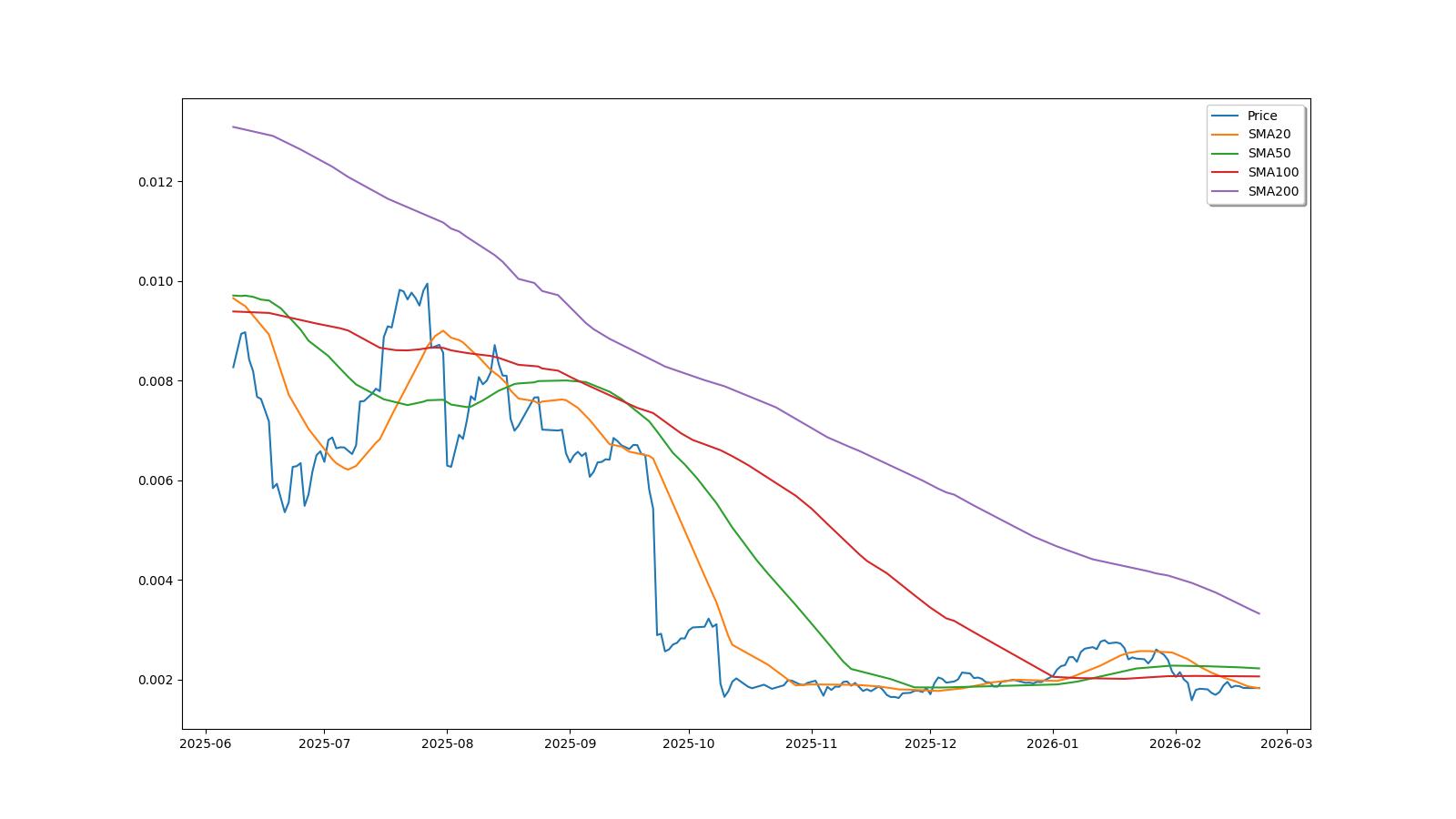DecentraWeb Simple Moving Averages