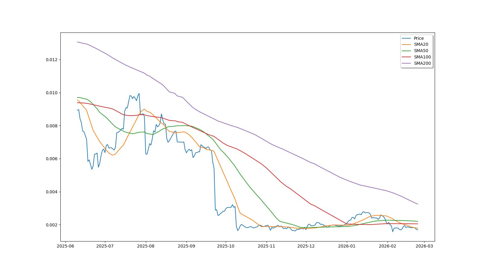 DecentraWeb Simple Moving Averages