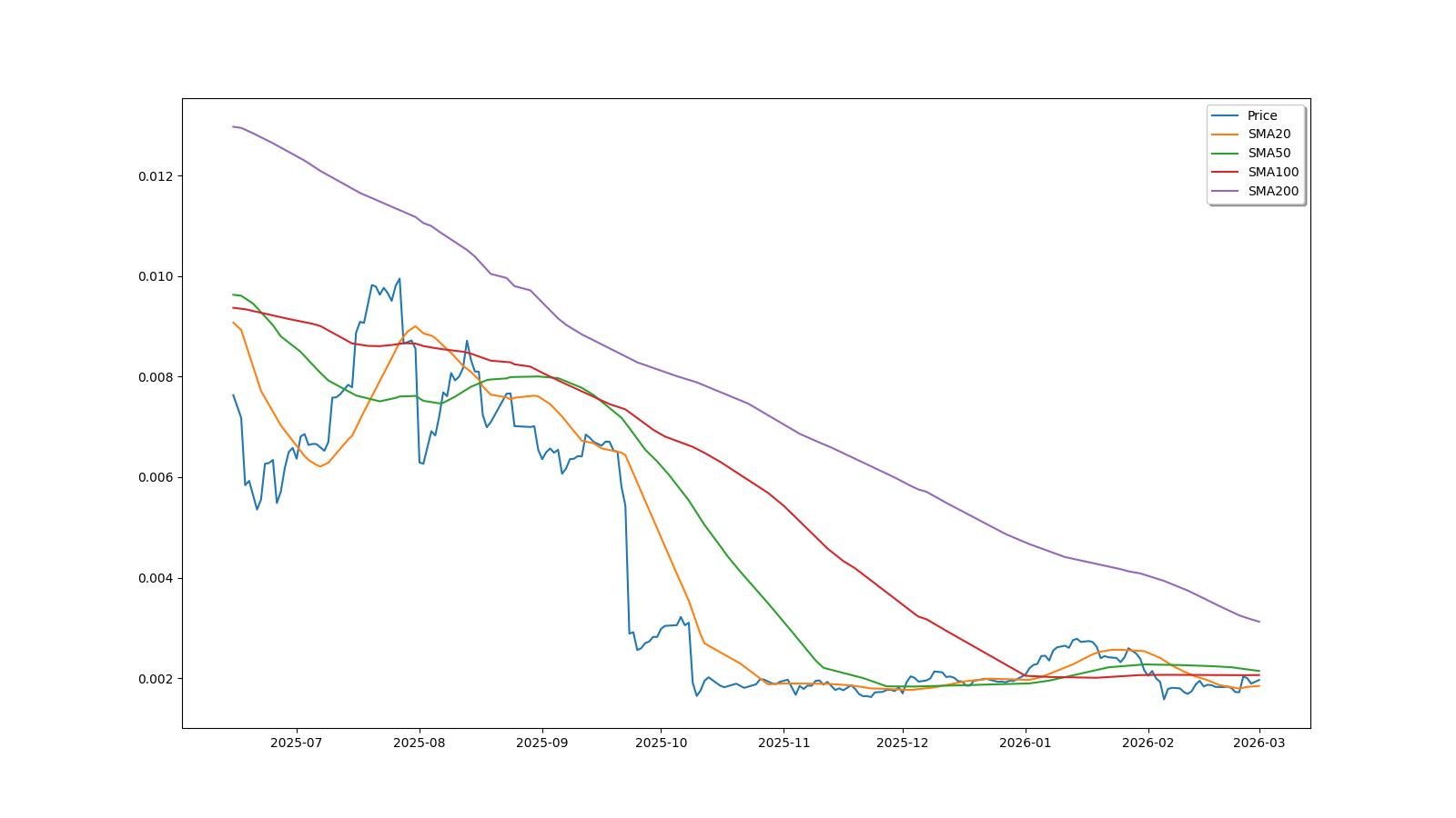 DecentraWeb Simple Moving Averages