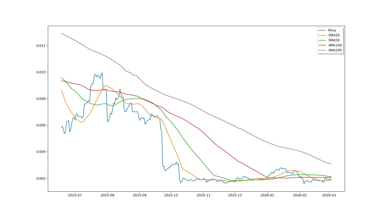DecentraWeb Simple Moving Averages