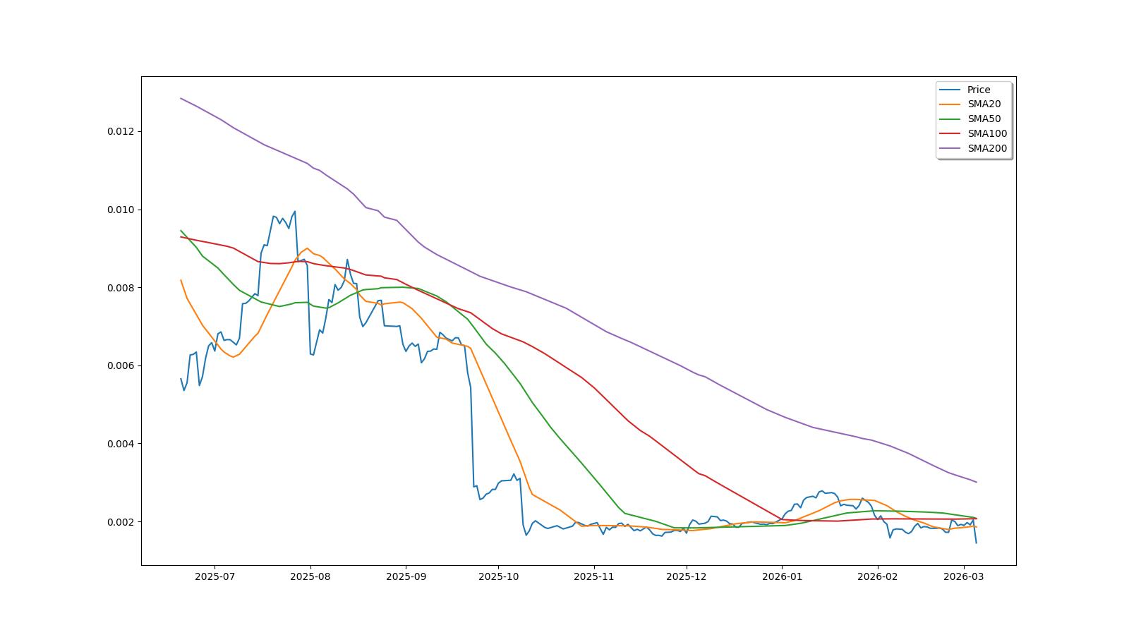 DecentraWeb Simple Moving Averages