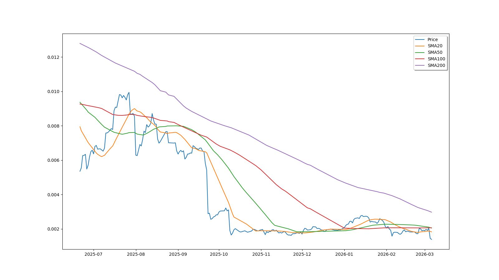 DecentraWeb Simple Moving Averages