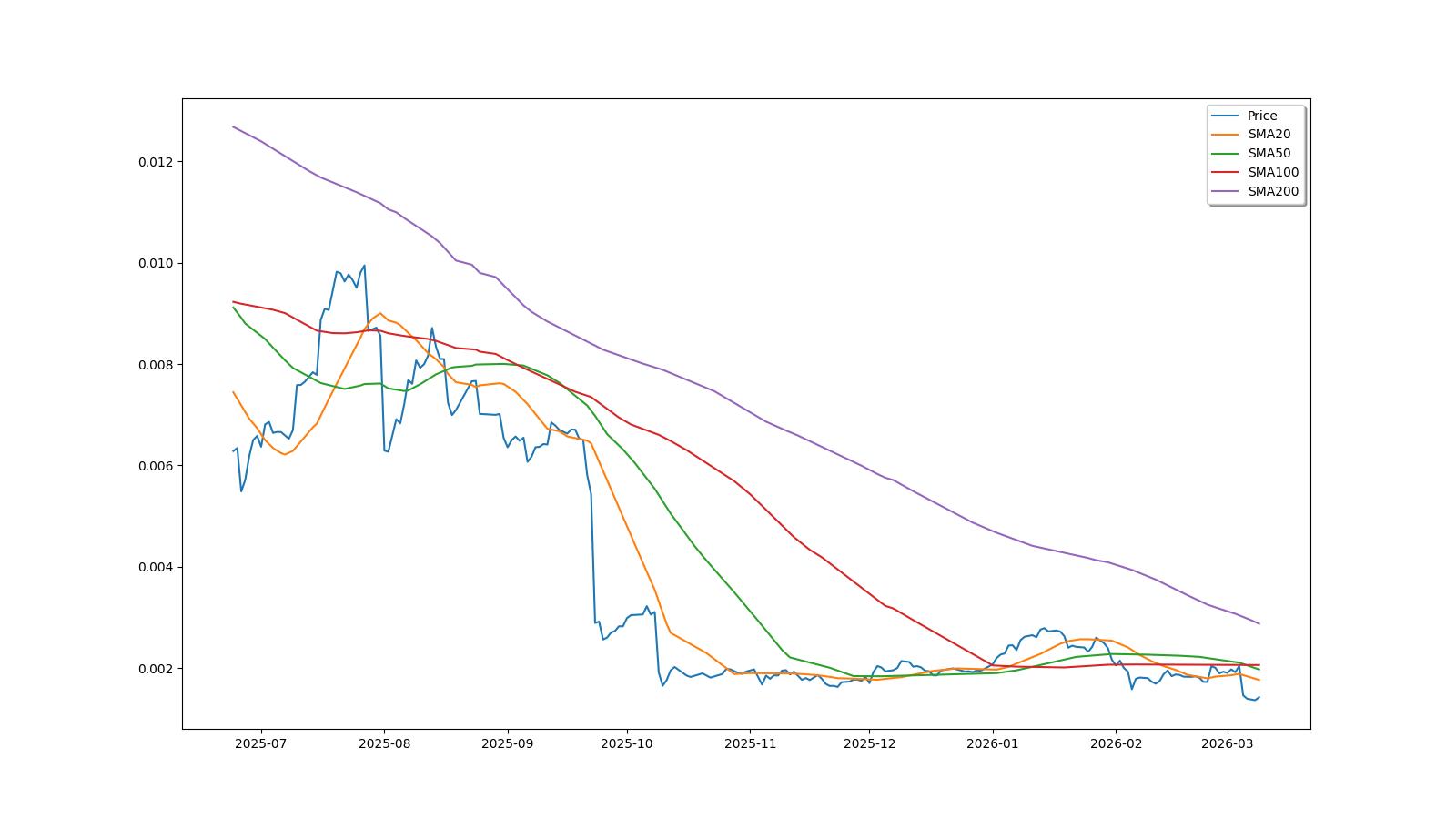 DecentraWeb Simple Moving Averages