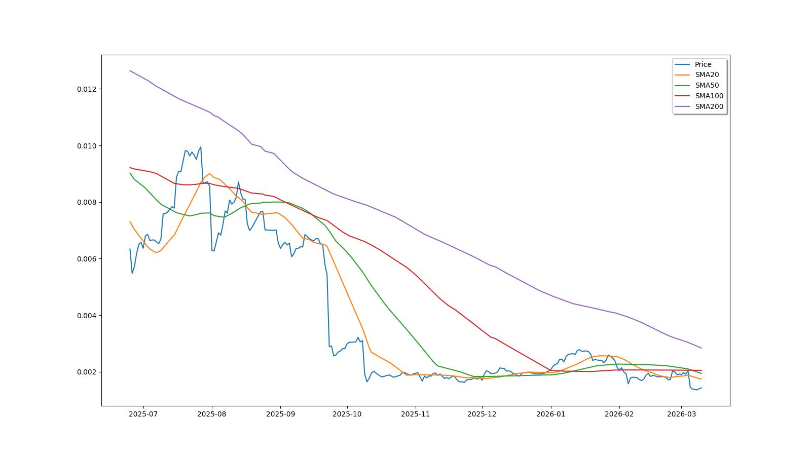 DecentraWeb Simple Moving Averages