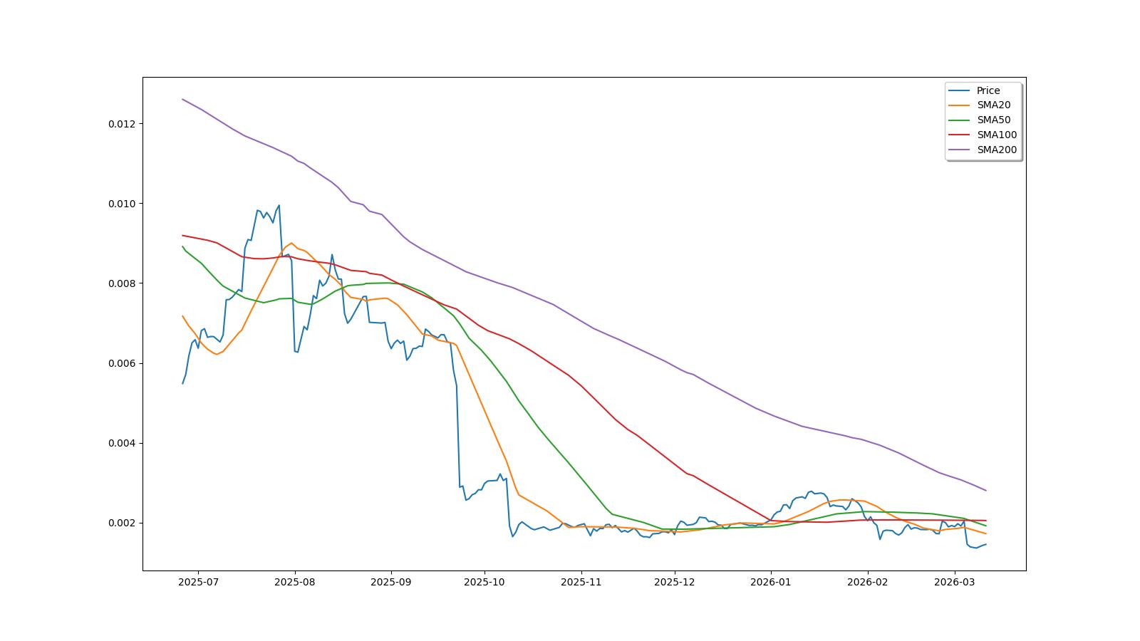 DecentraWeb Simple Moving Averages