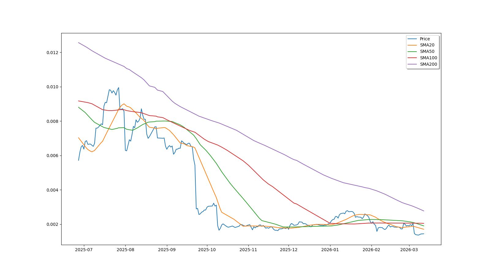 DecentraWeb Simple Moving Averages