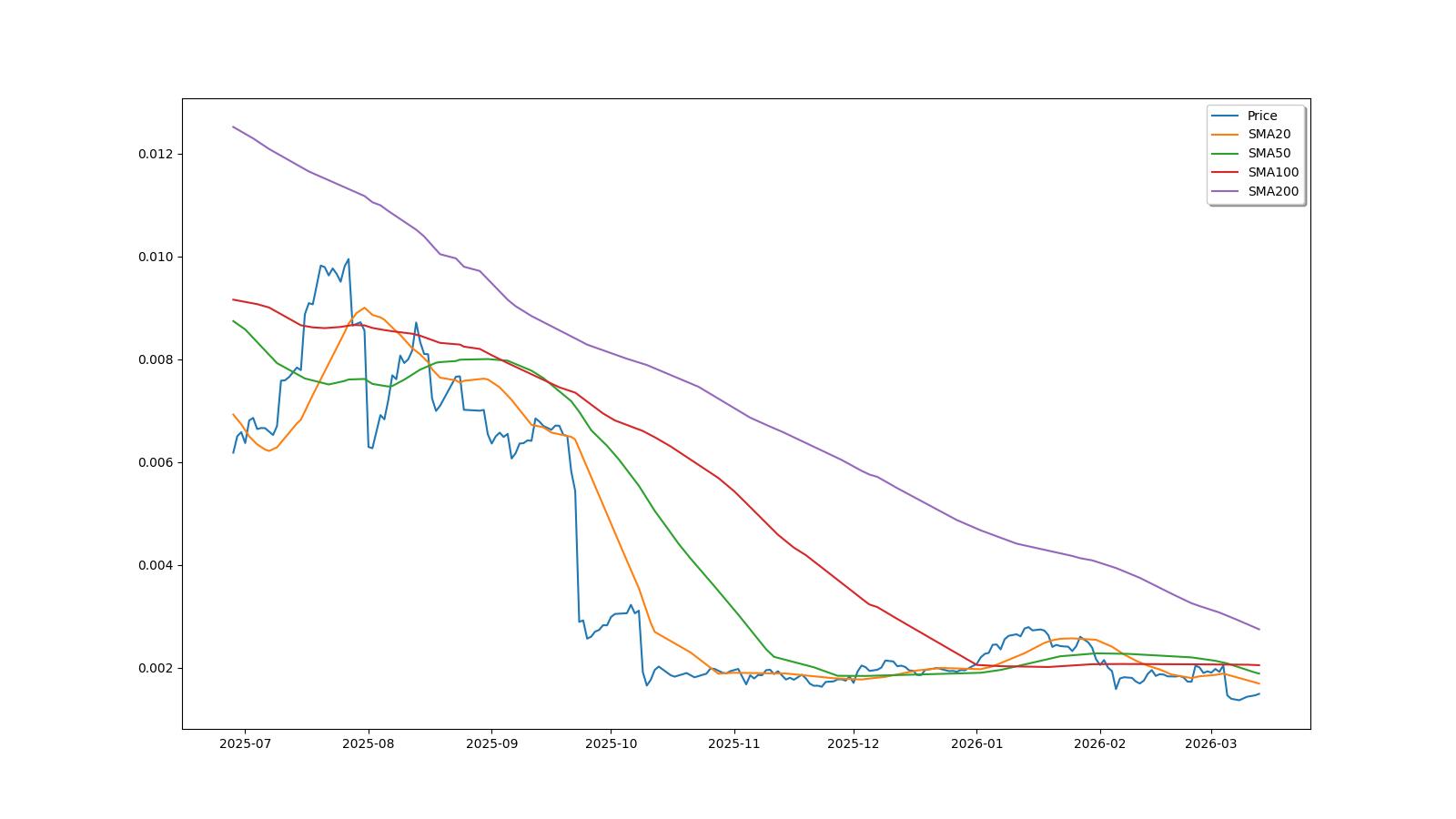 DecentraWeb Simple Moving Averages