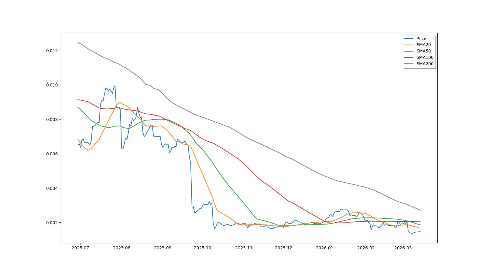 DecentraWeb Simple Moving Averages