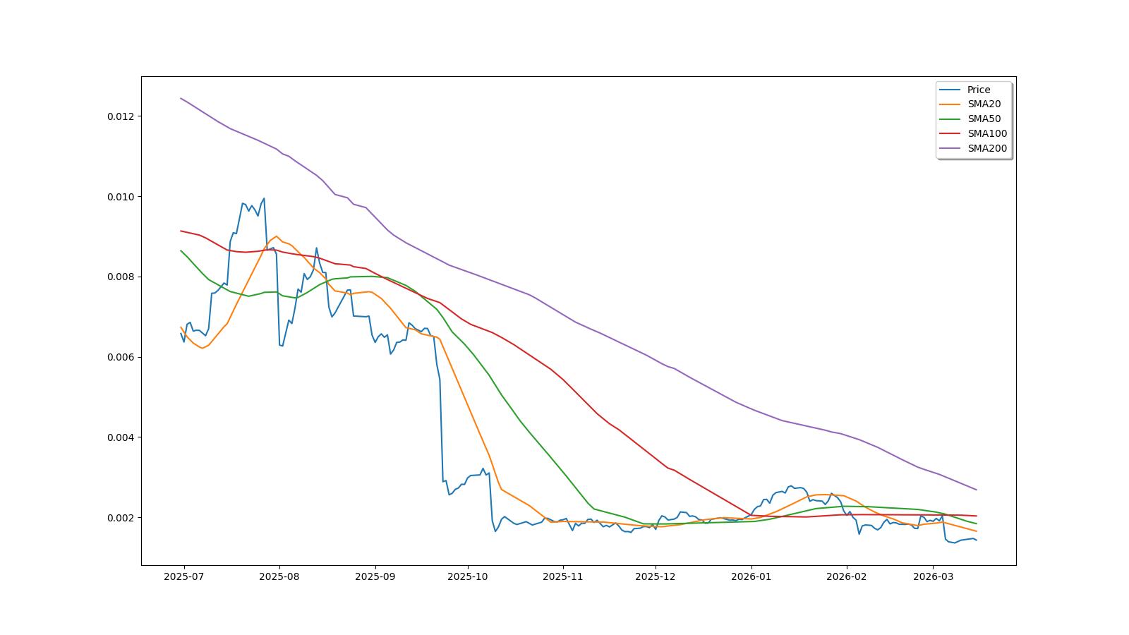 DecentraWeb Simple Moving Averages