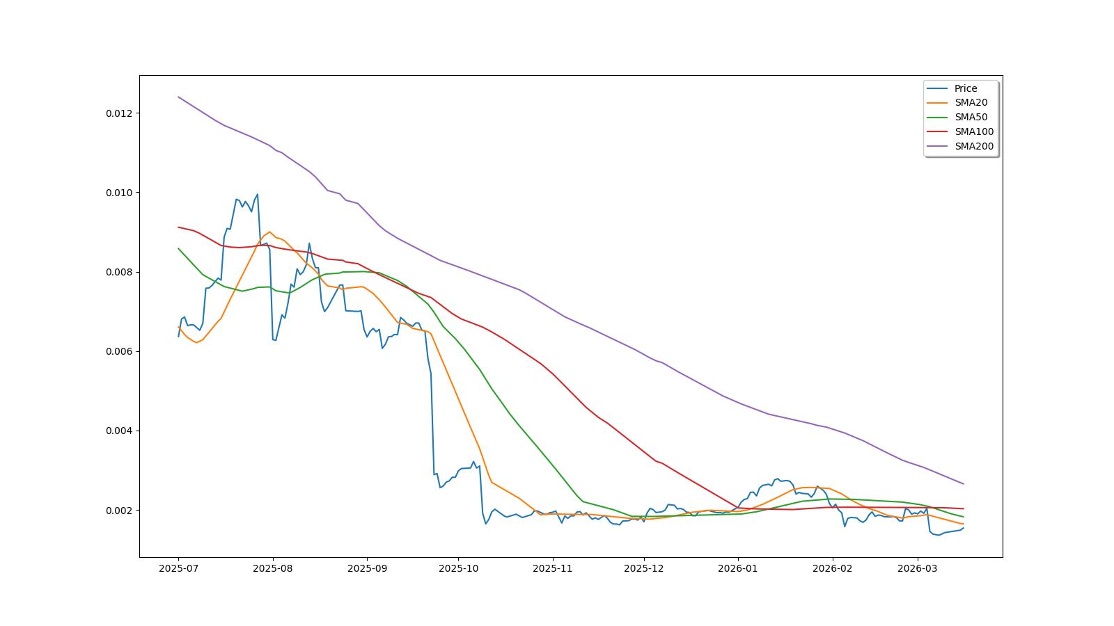 DecentraWeb Simple Moving Averages