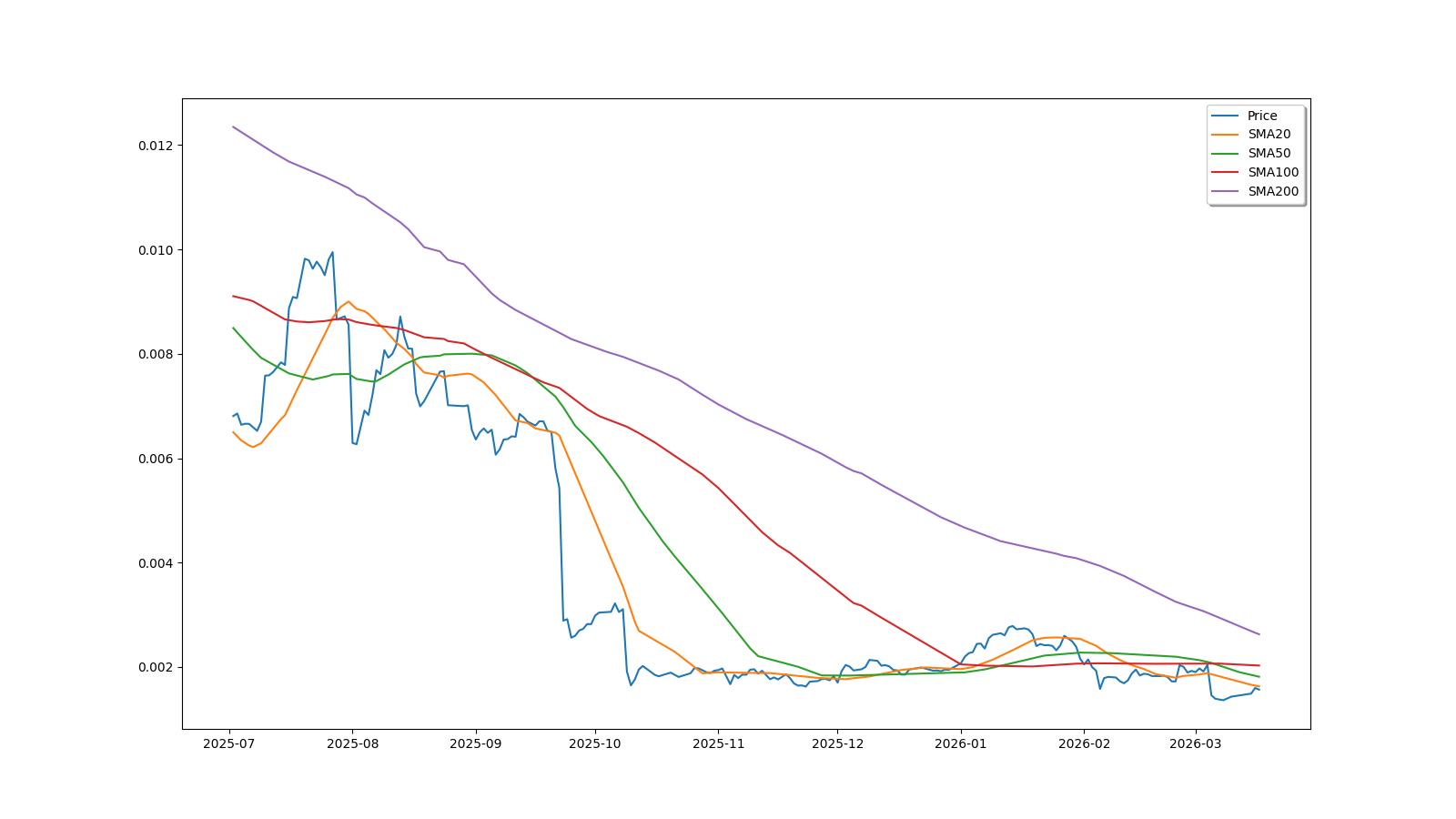 DecentraWeb Simple Moving Averages