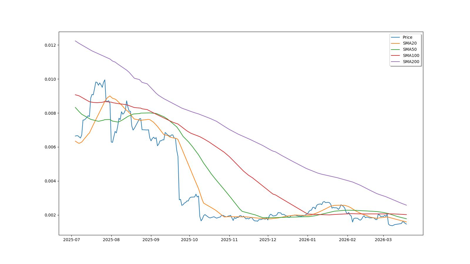 DecentraWeb Simple Moving Averages