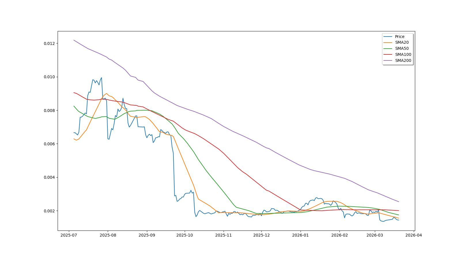 DecentraWeb Simple Moving Averages
