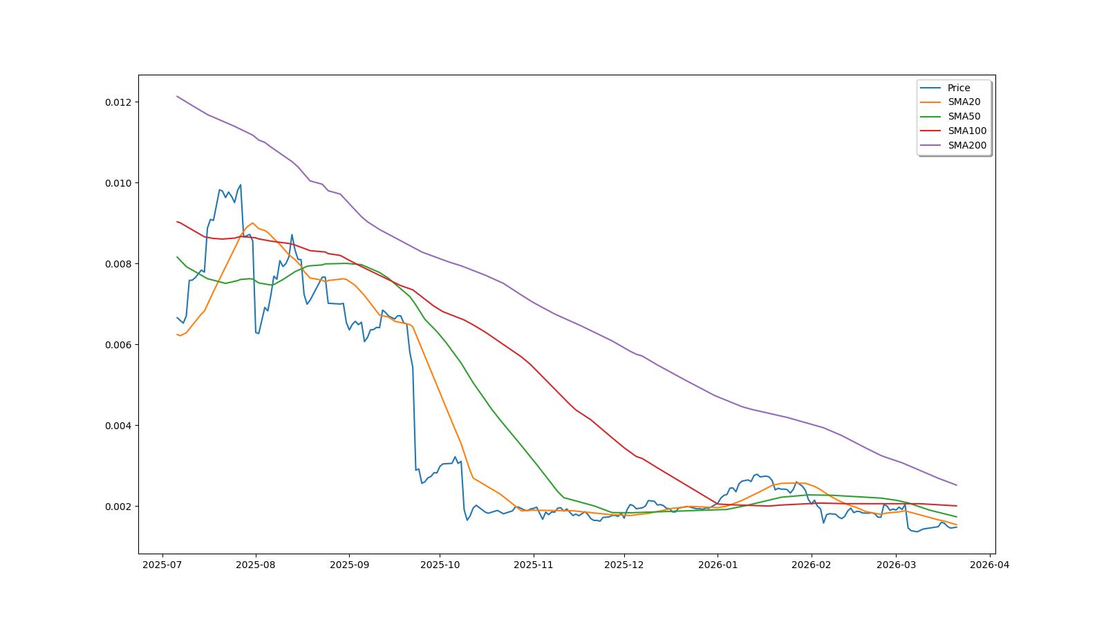 DecentraWeb Simple Moving Averages