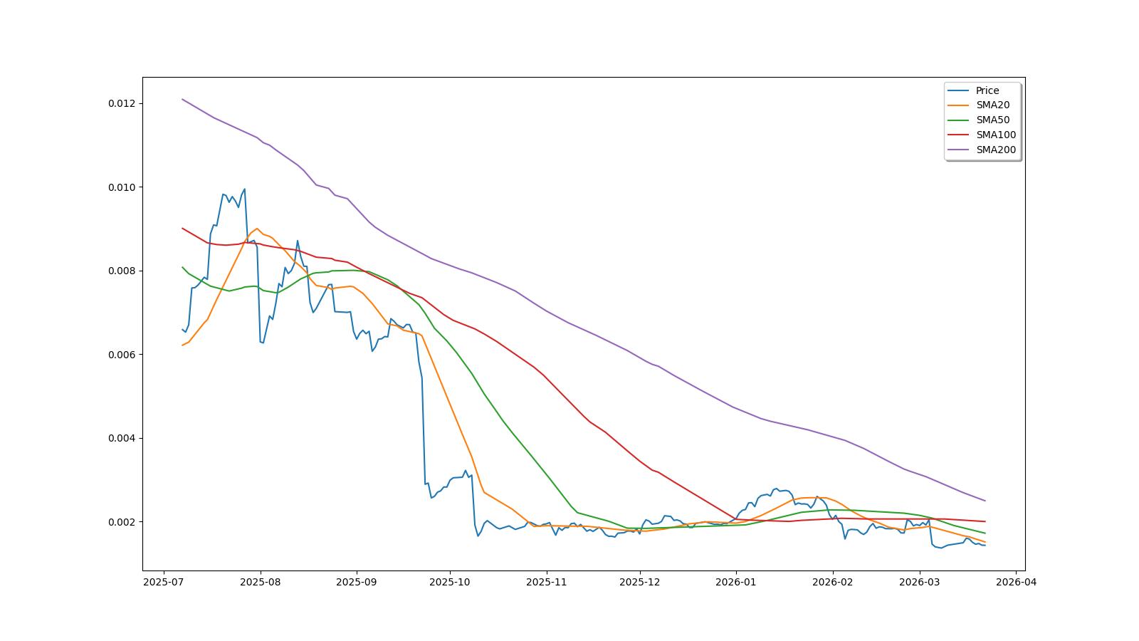 DecentraWeb Simple Moving Averages