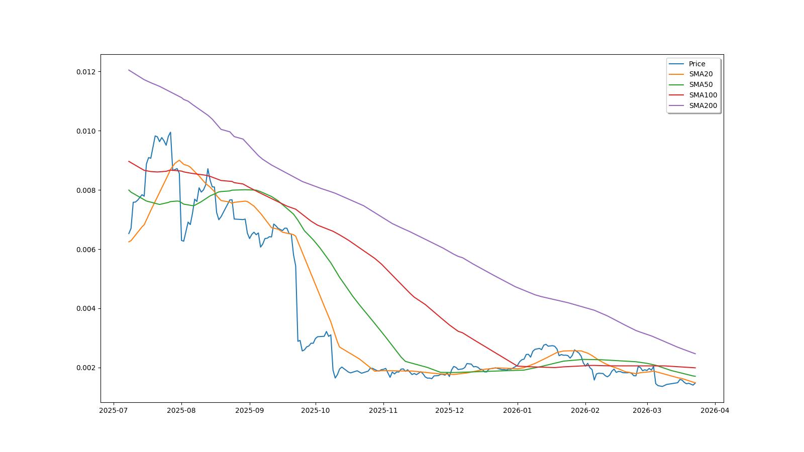 DecentraWeb Simple Moving Averages