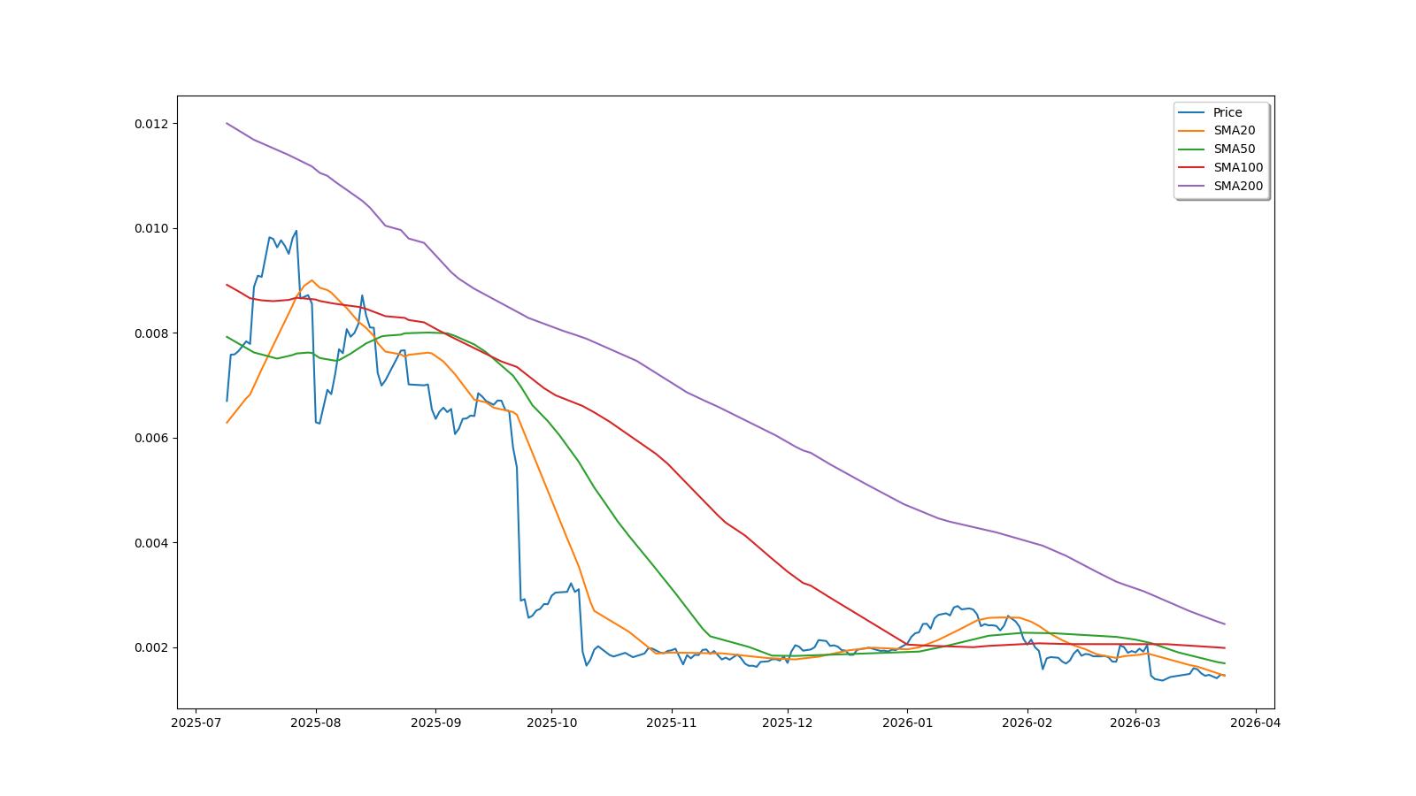 DecentraWeb Simple Moving Averages