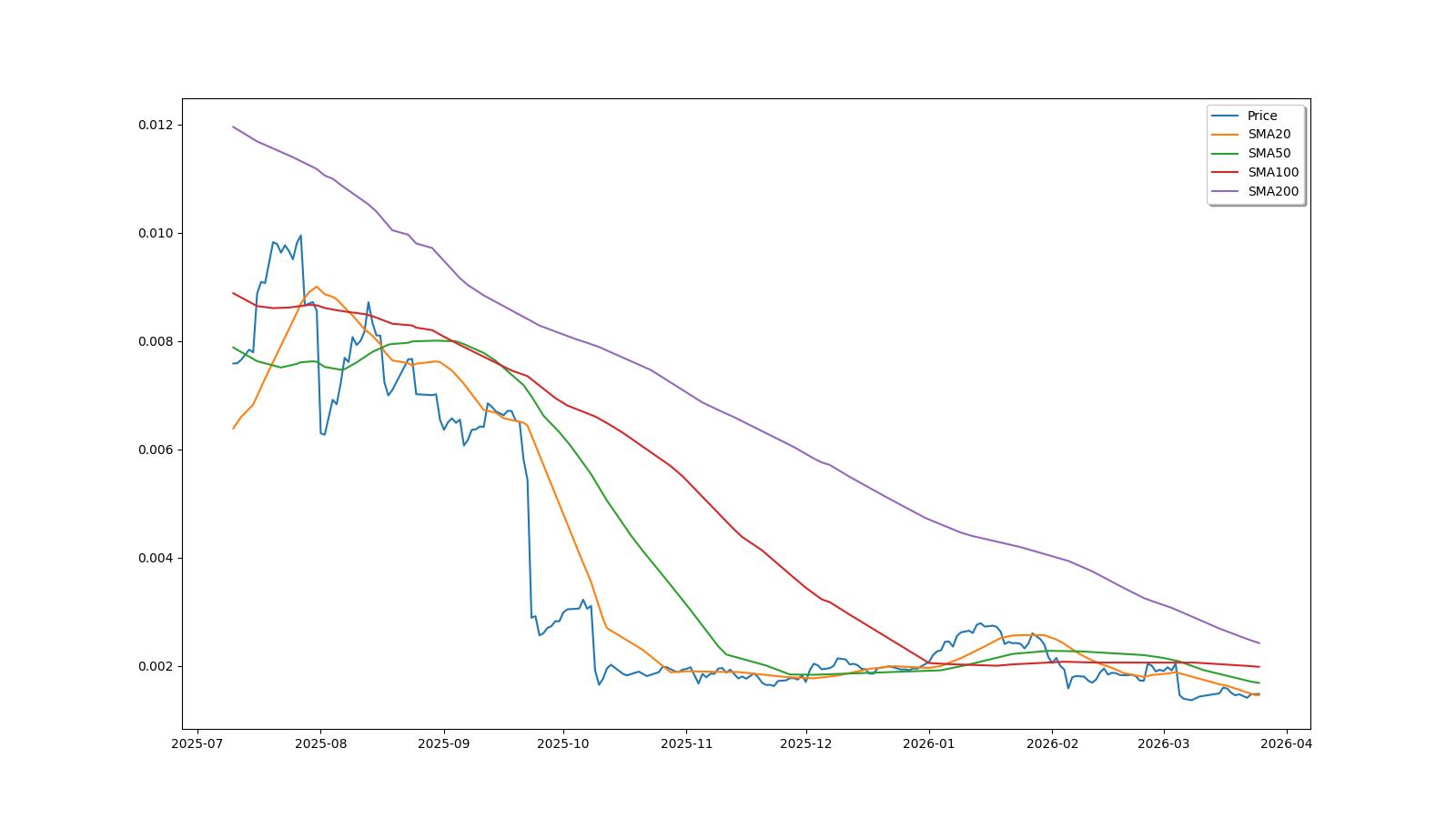 DecentraWeb Simple Moving Averages