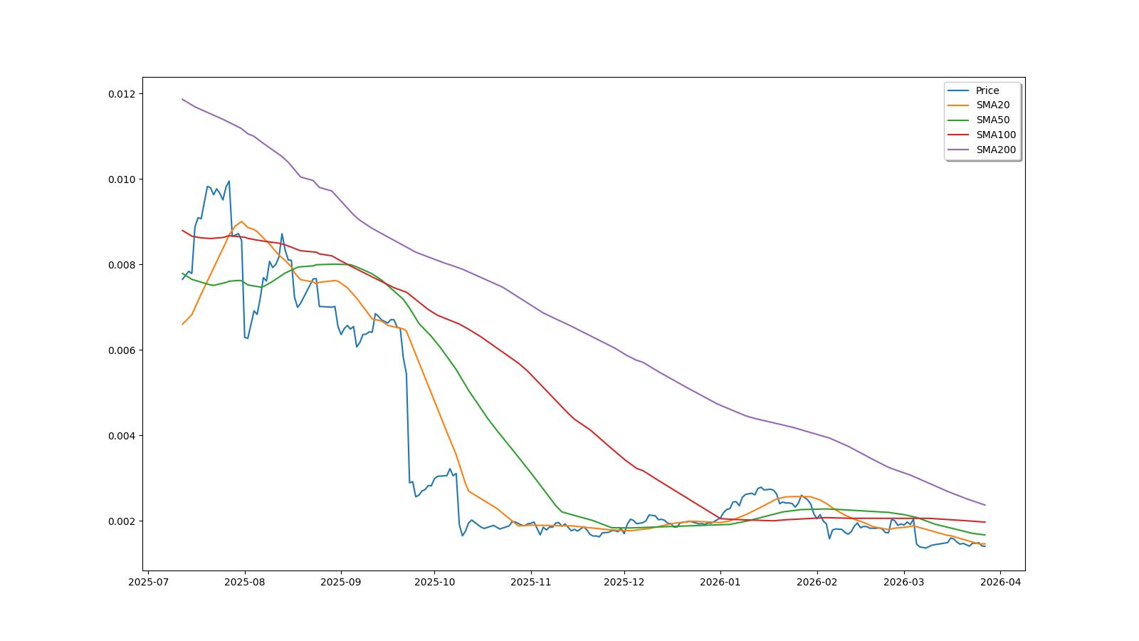 DecentraWeb Simple Moving Averages