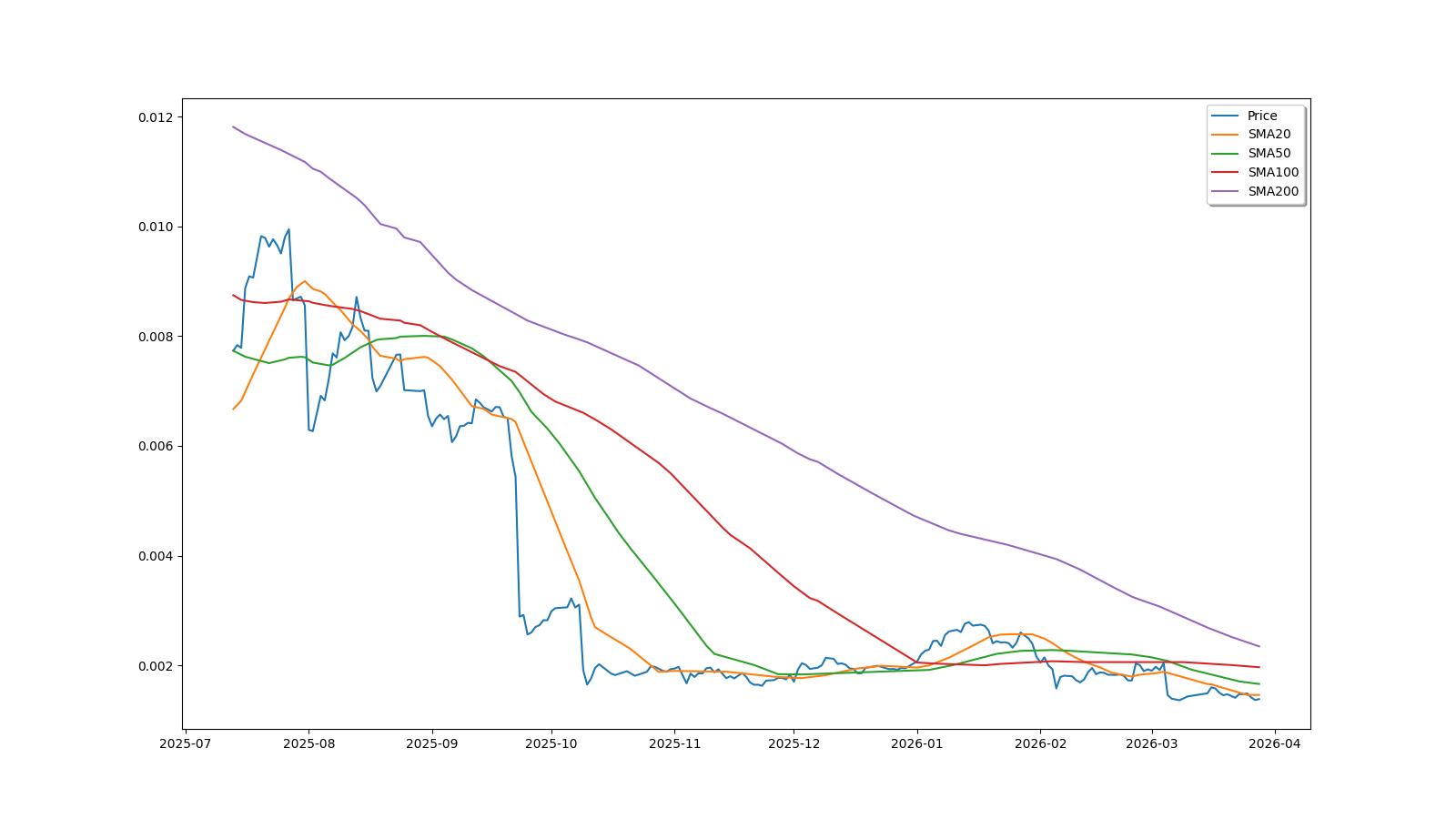 DecentraWeb Simple Moving Averages