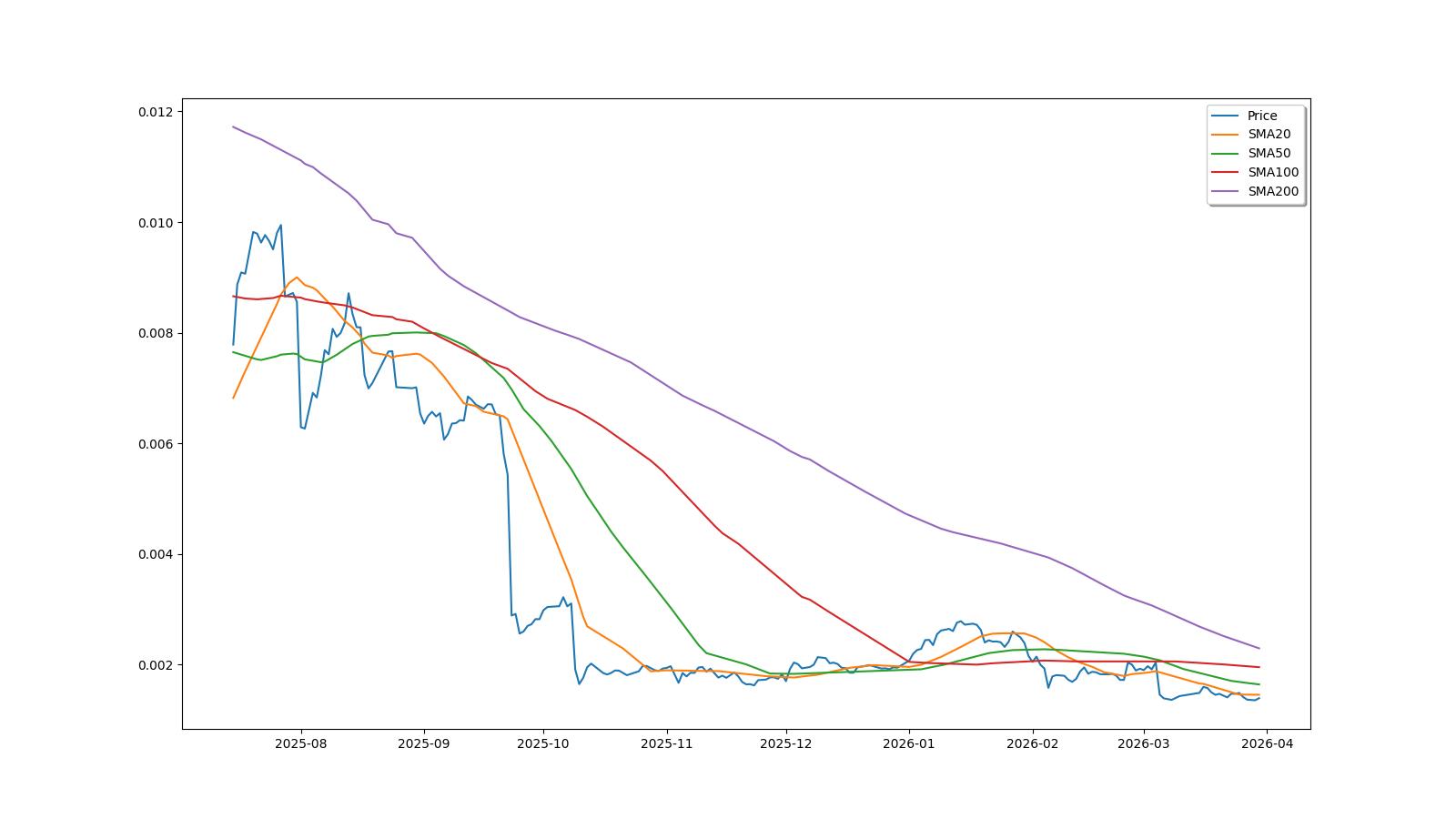 DecentraWeb Simple Moving Averages