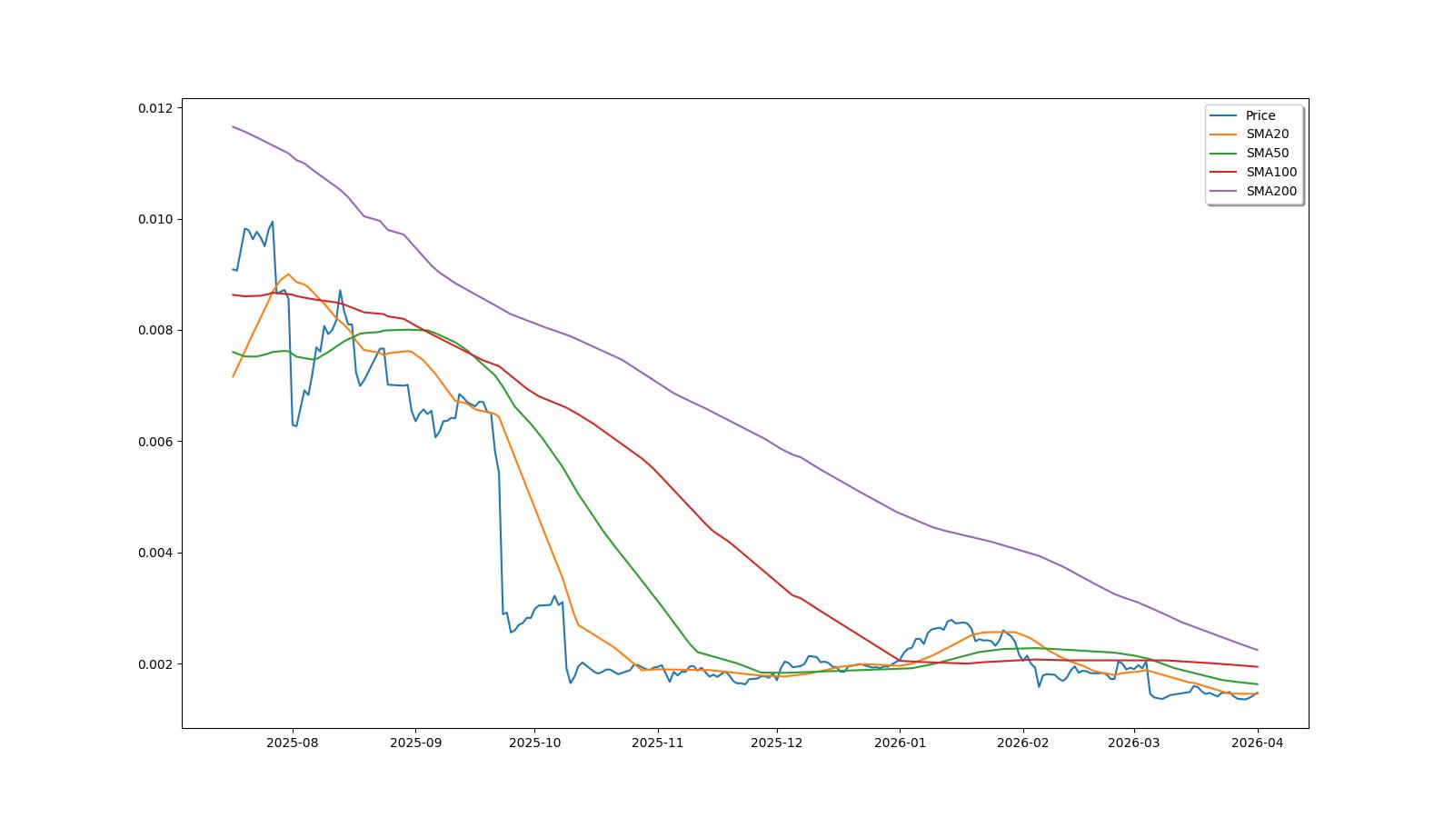 DecentraWeb Simple Moving Averages