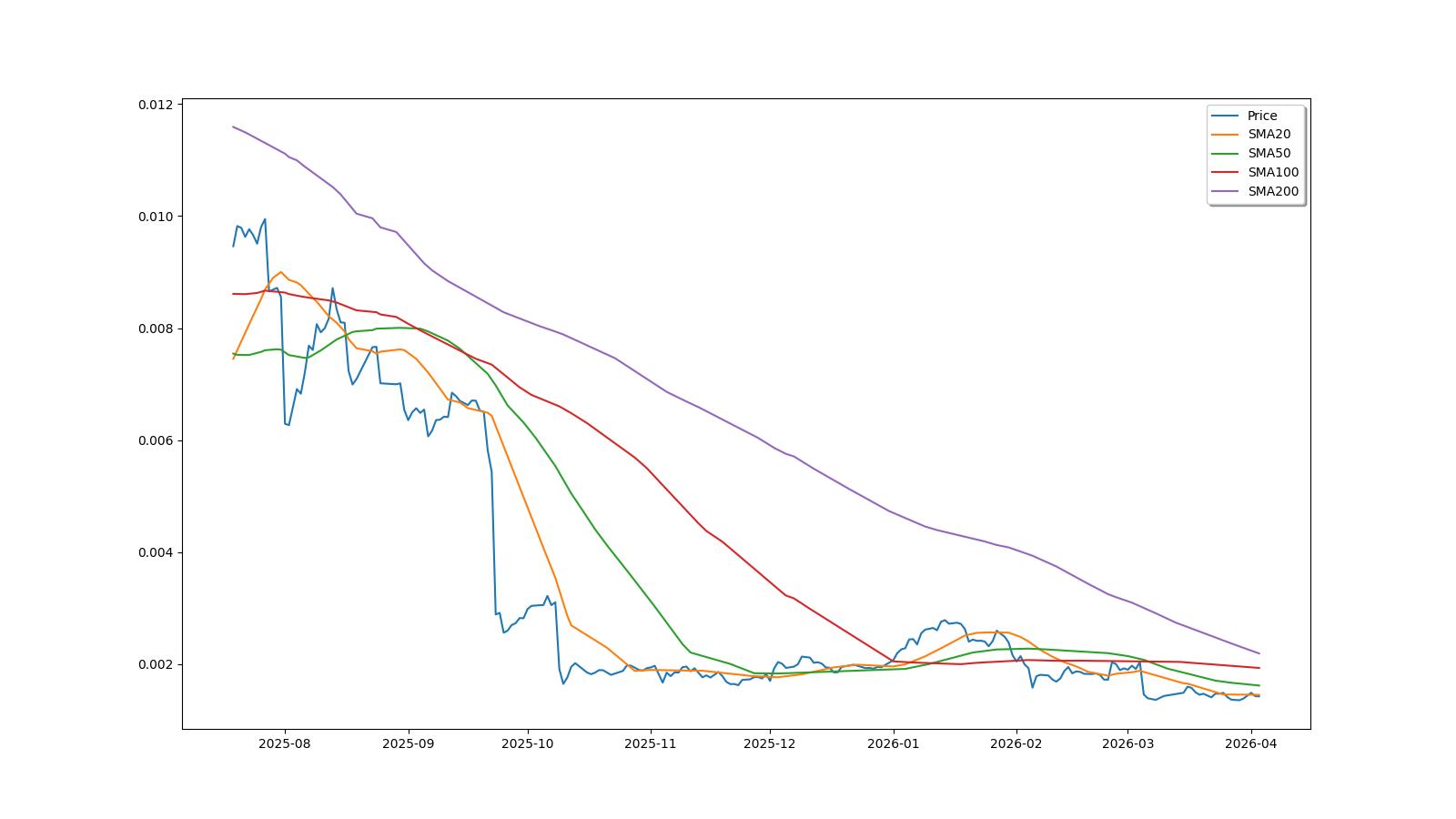 DecentraWeb Simple Moving Averages