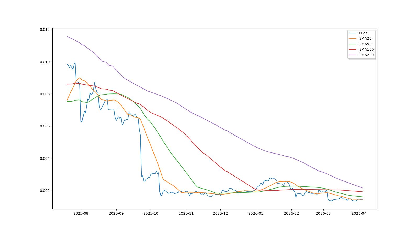 DecentraWeb Simple Moving Averages