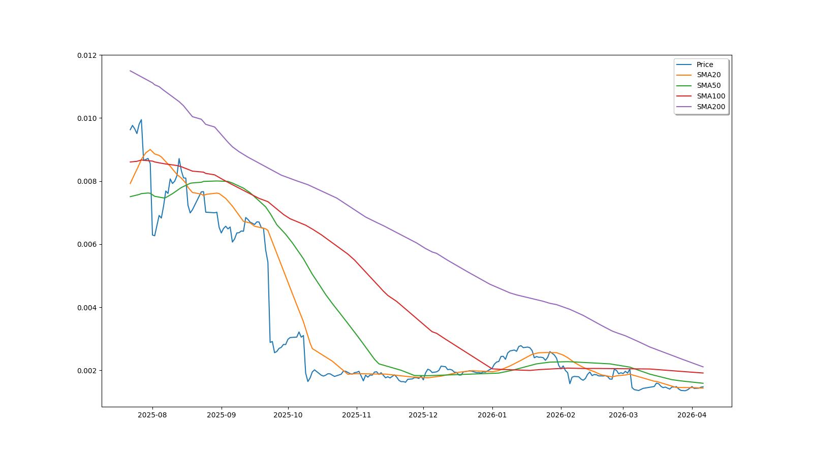 DecentraWeb Simple Moving Averages